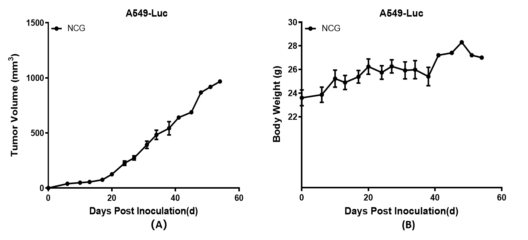 A549-Luc_GemPharmatech
