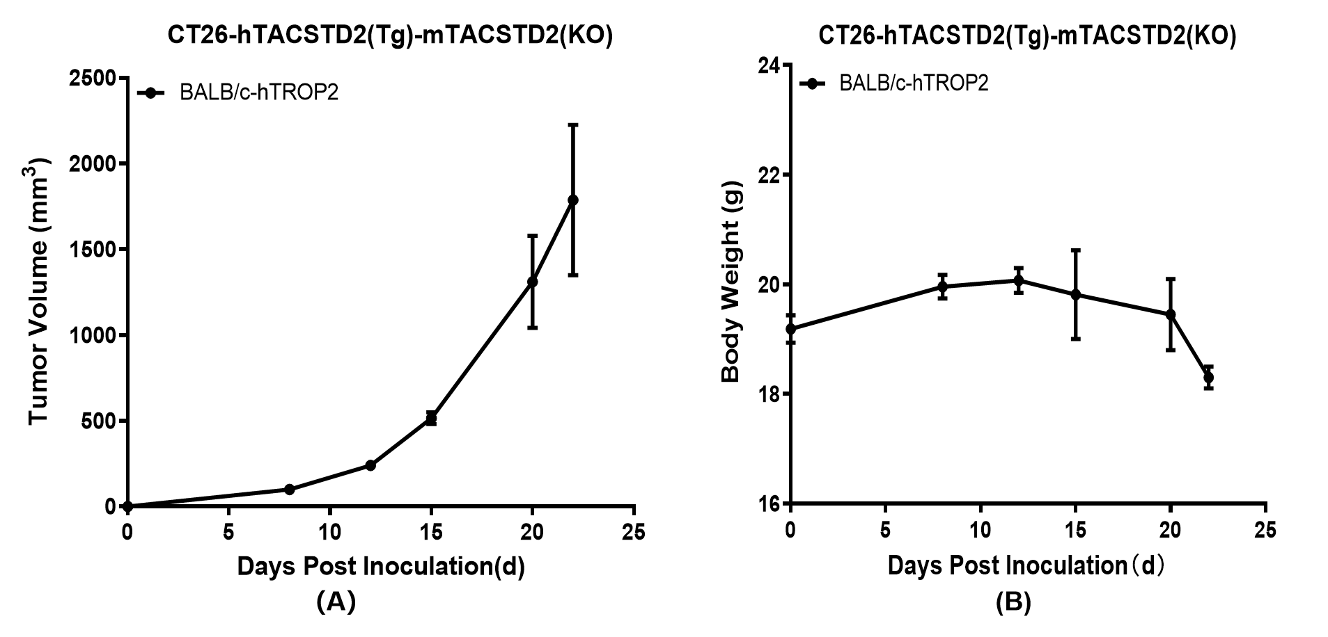 CT26-hTACSTD2(Tg)-mTACSTD2(KO)_GemPharmatech